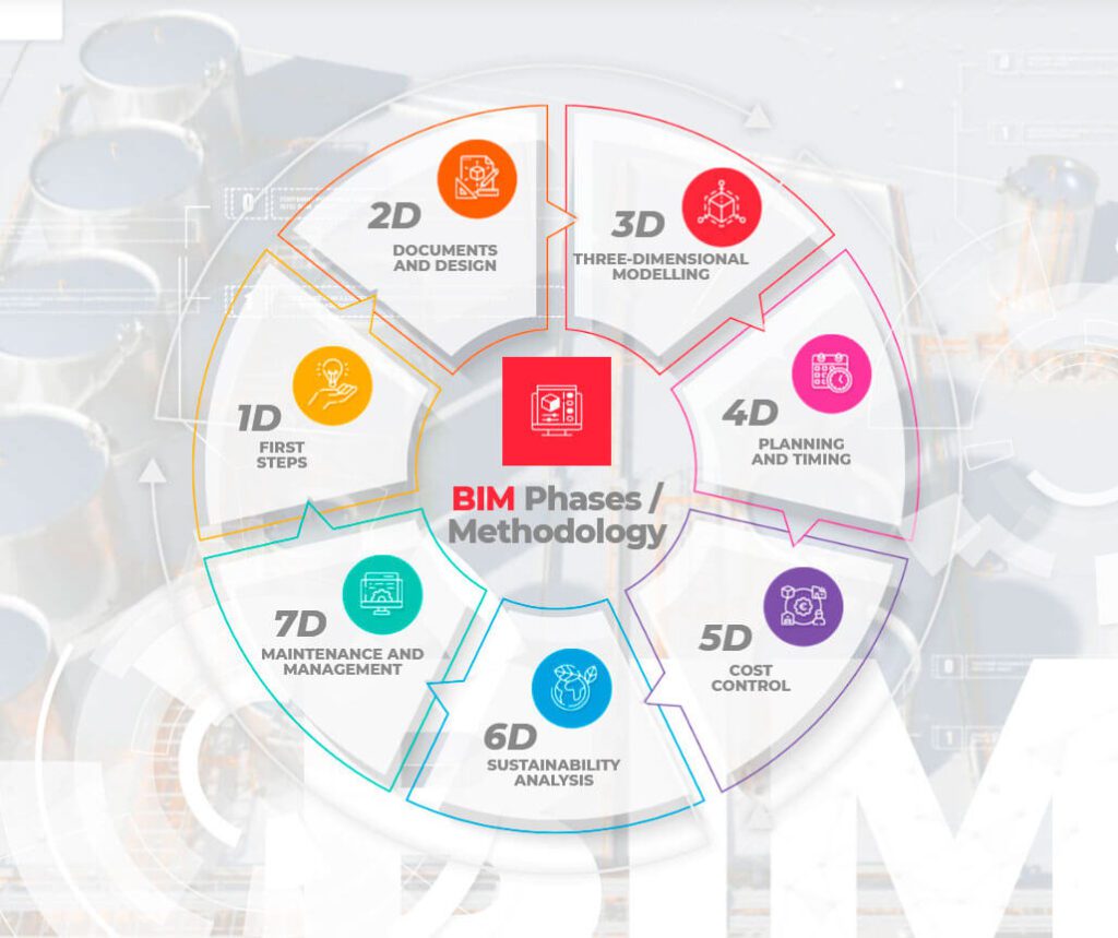 BIM, more than a methodology